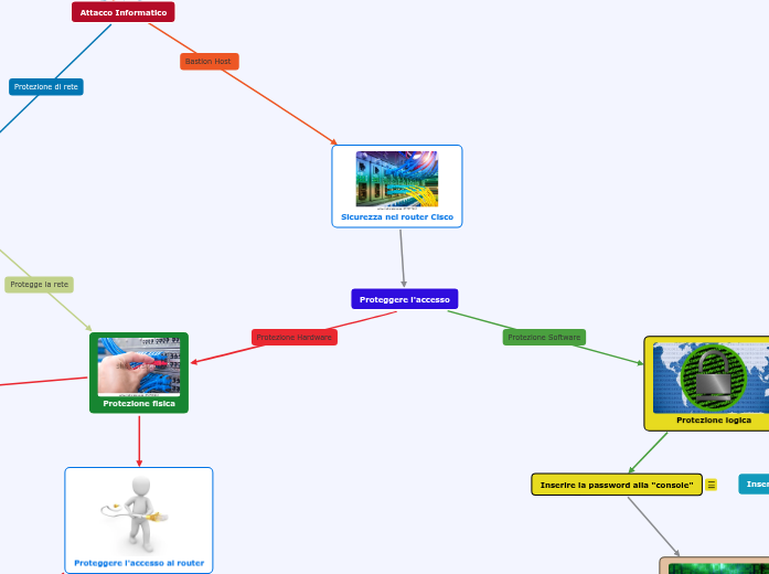 Sicurezza nei router Cisco - Concept Map